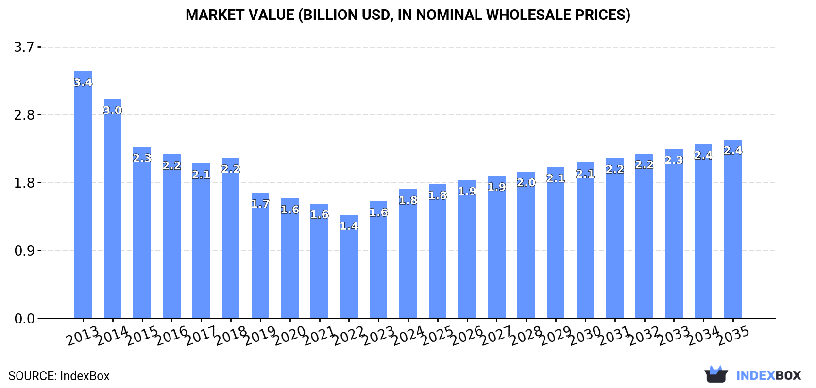 Market Value (billion USD, nominal wholesale prices)