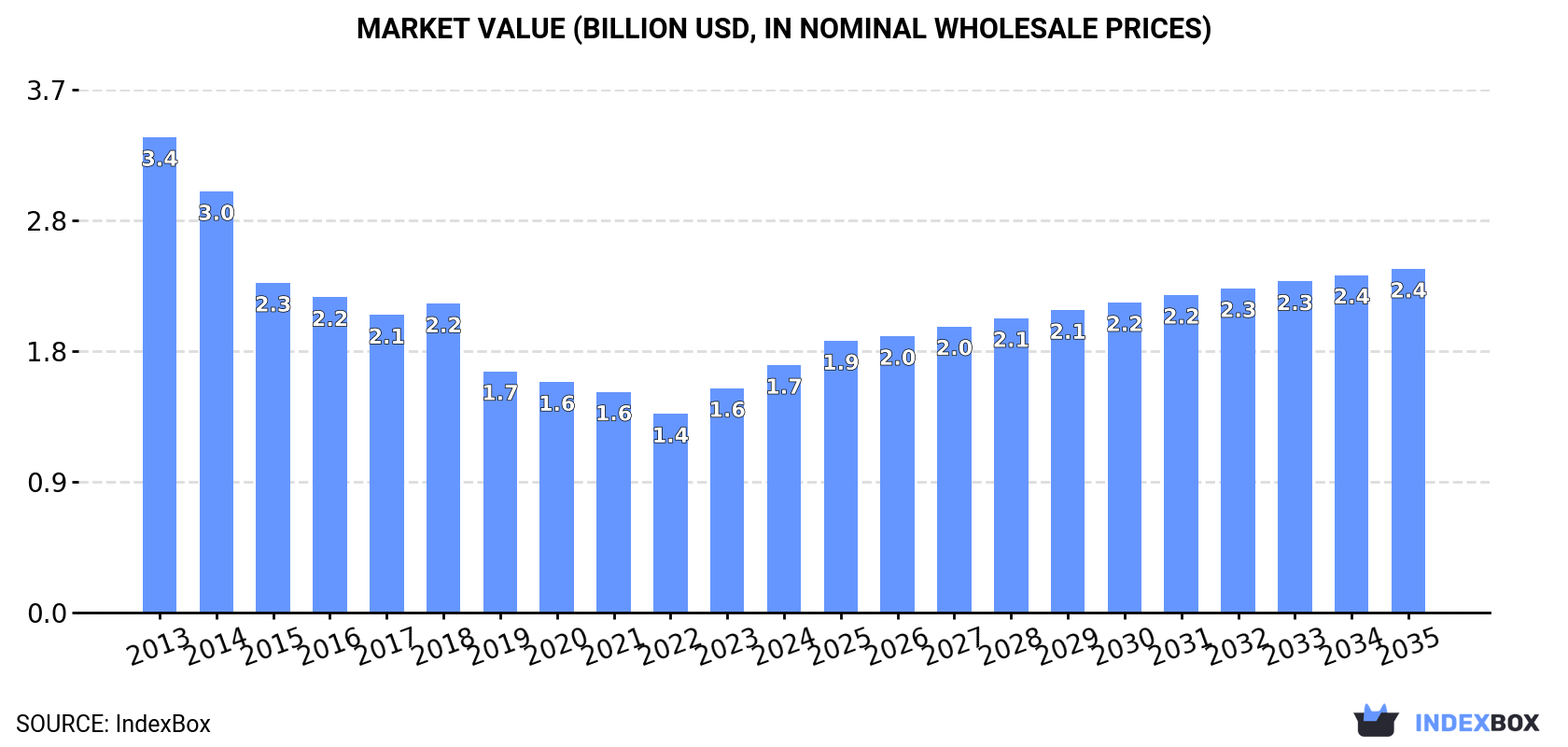 Market Value (billion USD, nominal wholesale prices)