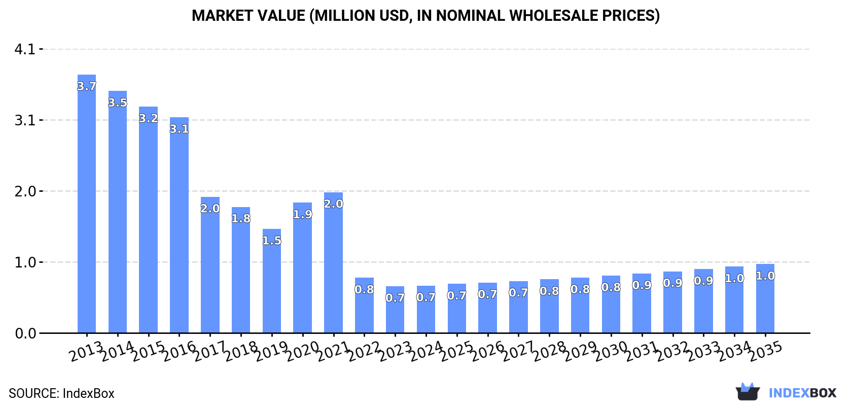 Market Value (million USD, nominal wholesale prices)