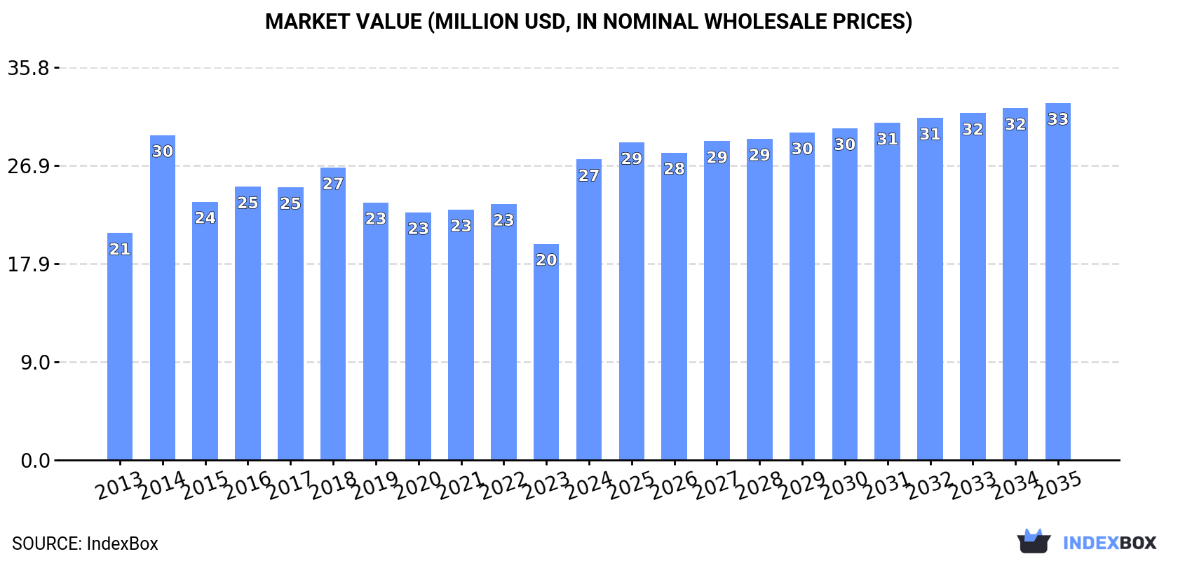 Market Value (million USD, nominal wholesale prices)
