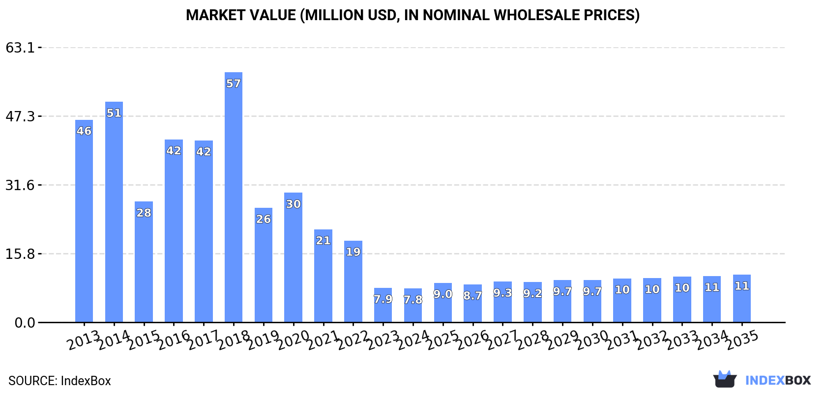 Market Value (million USD, nominal wholesale prices)