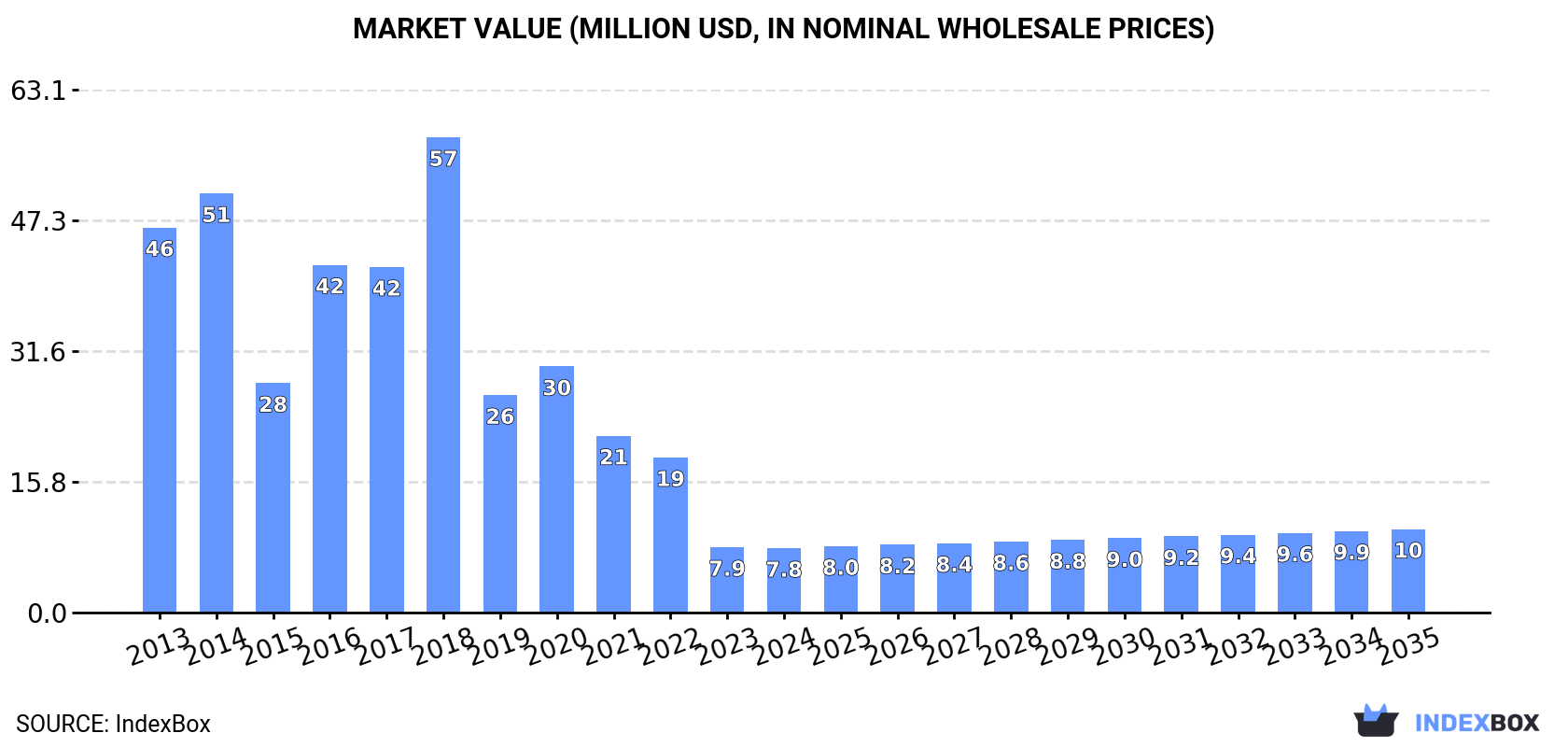 Market Value (million USD, nominal wholesale prices)