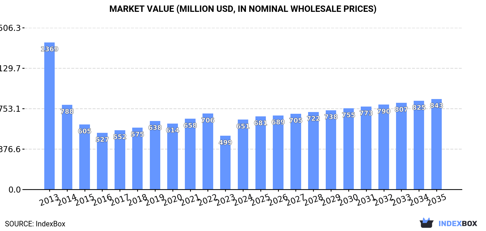 Market Value (million USD, nominal wholesale prices)