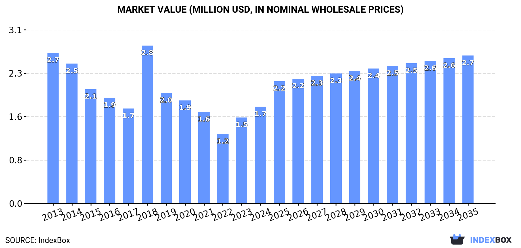 Market Value (million USD, nominal wholesale prices)