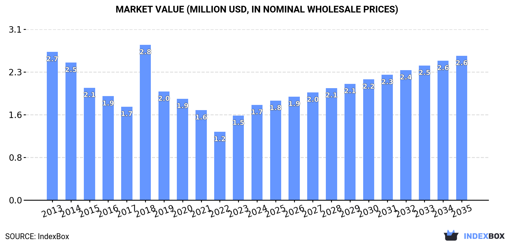 Market Value (million USD, nominal wholesale prices)