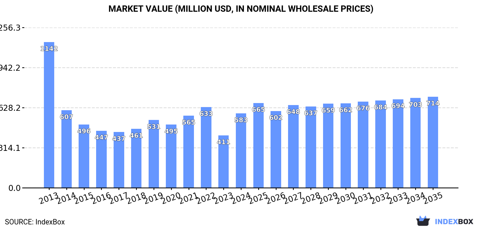 Market Value (million USD, nominal wholesale prices)