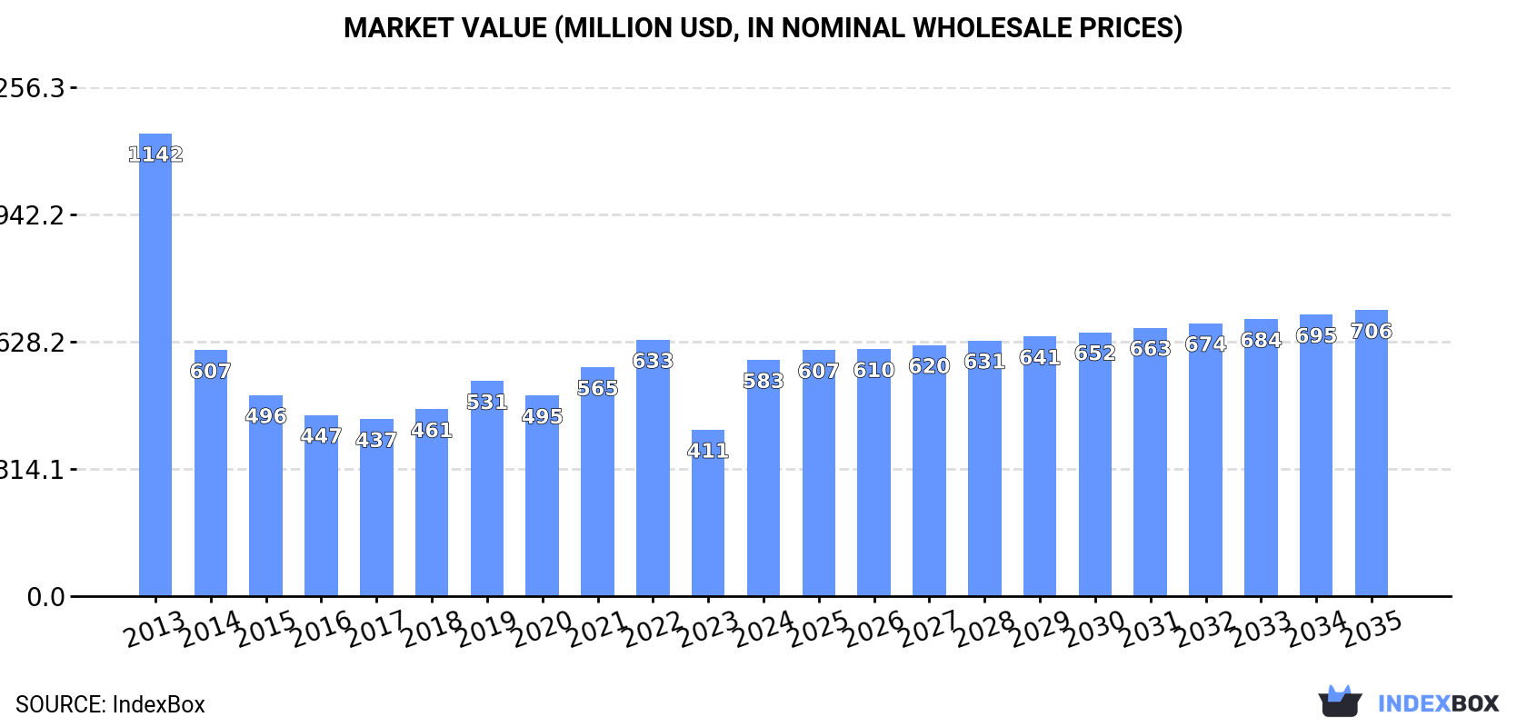 Market Value (million USD, nominal wholesale prices)