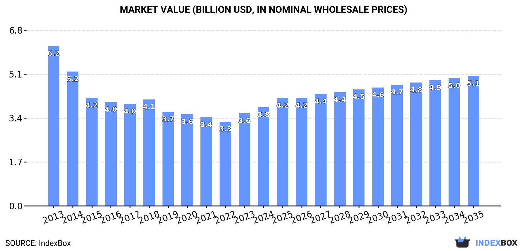 Market Value (billion USD, nominal wholesale prices)