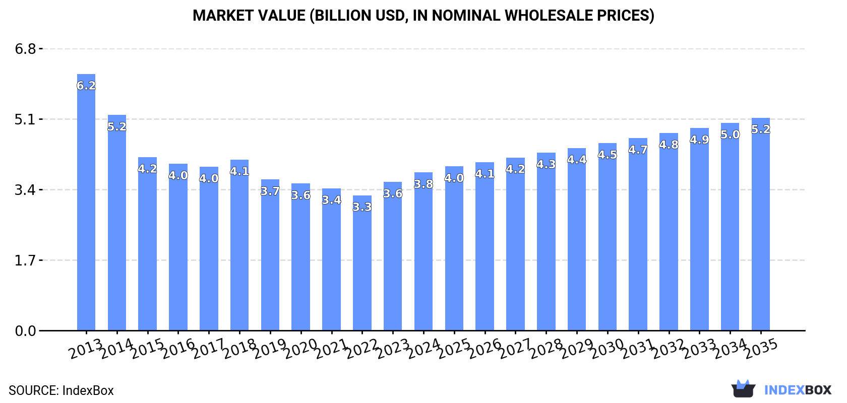 Market Value (billion USD, nominal wholesale prices)