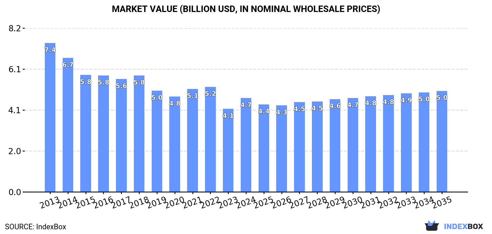 Market Value (billion USD, nominal wholesale prices)