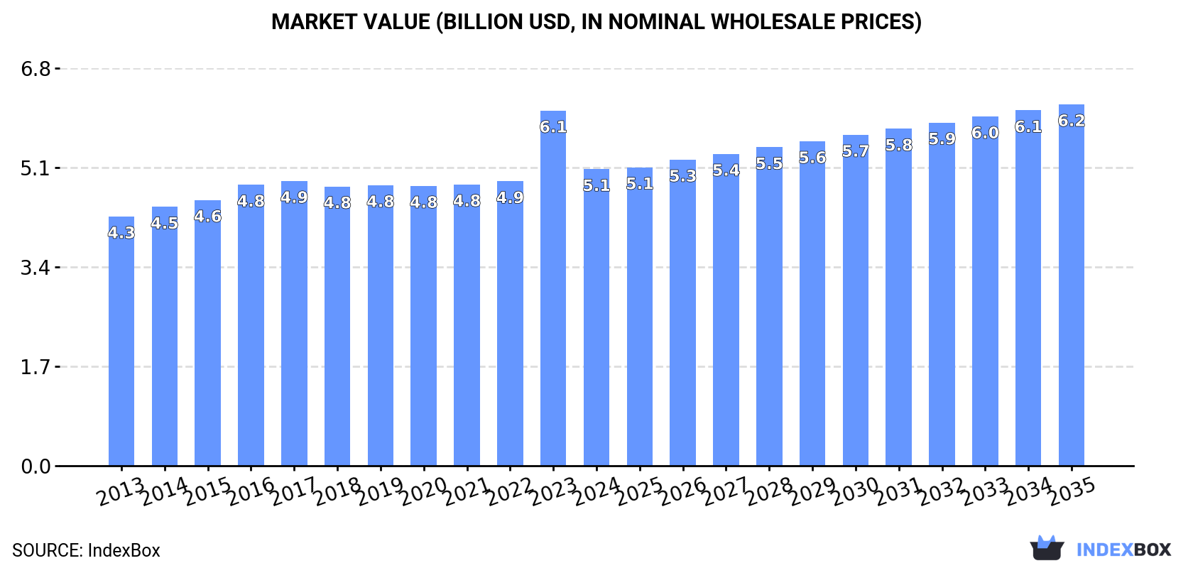 Market Value (billion USD, nominal wholesale prices)