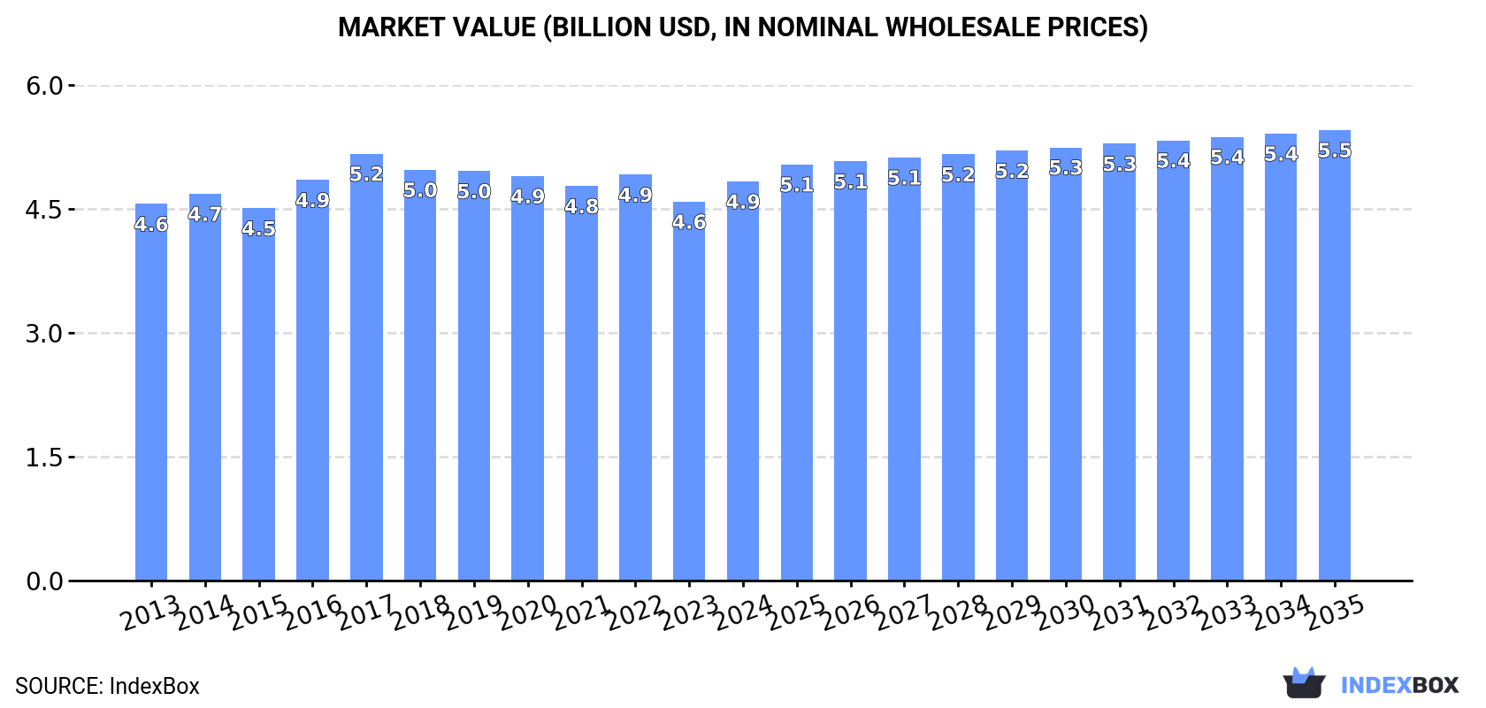 Market Value (billion USD, nominal wholesale prices)