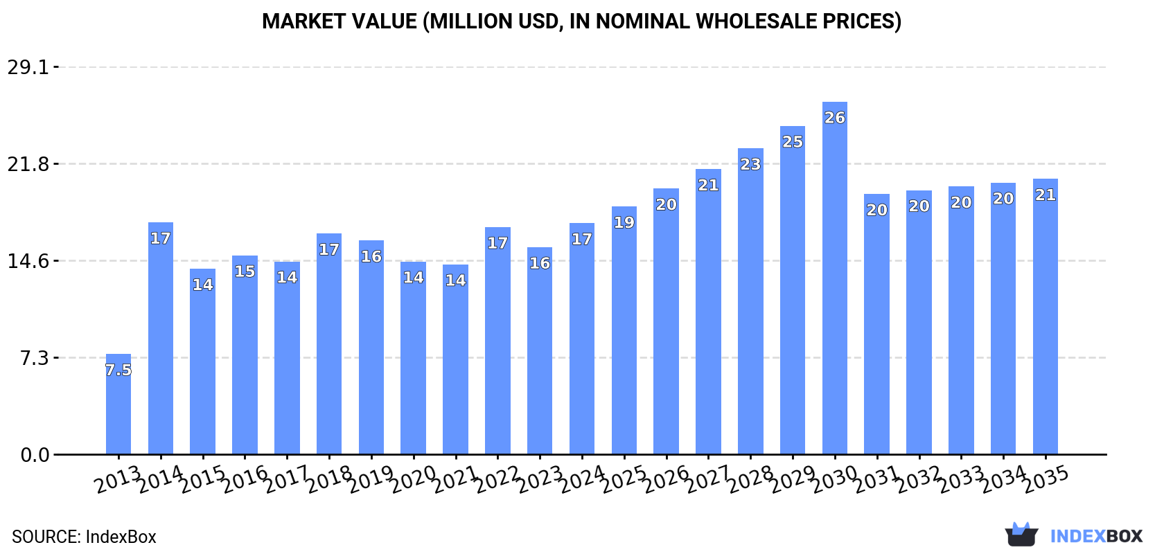 Market Value (million USD, nominal wholesale prices)
