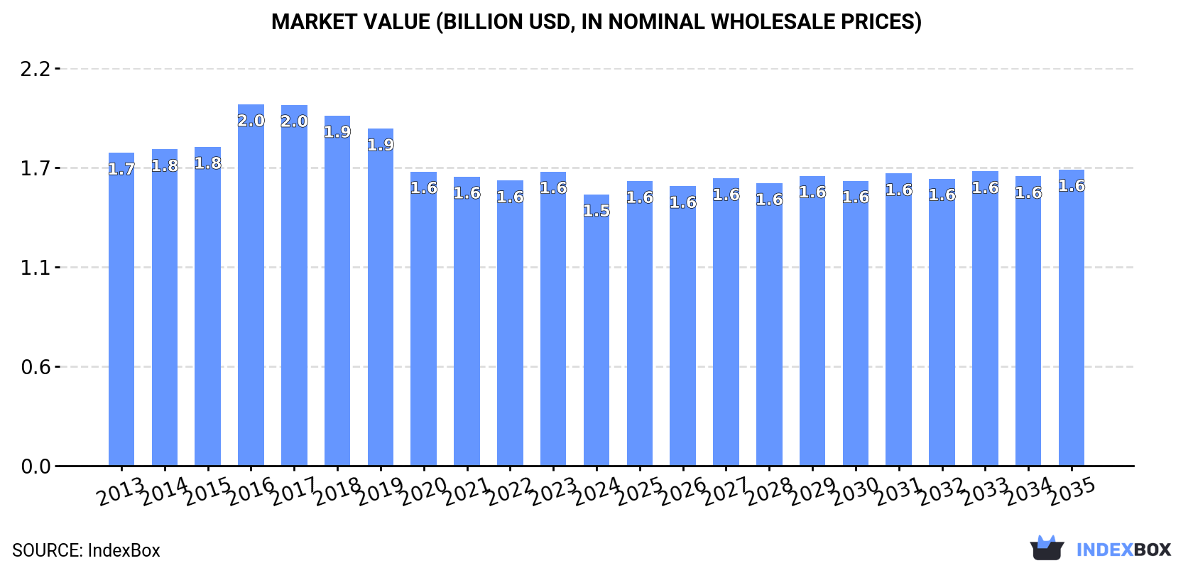 Market Value (billion USD, nominal wholesale prices)