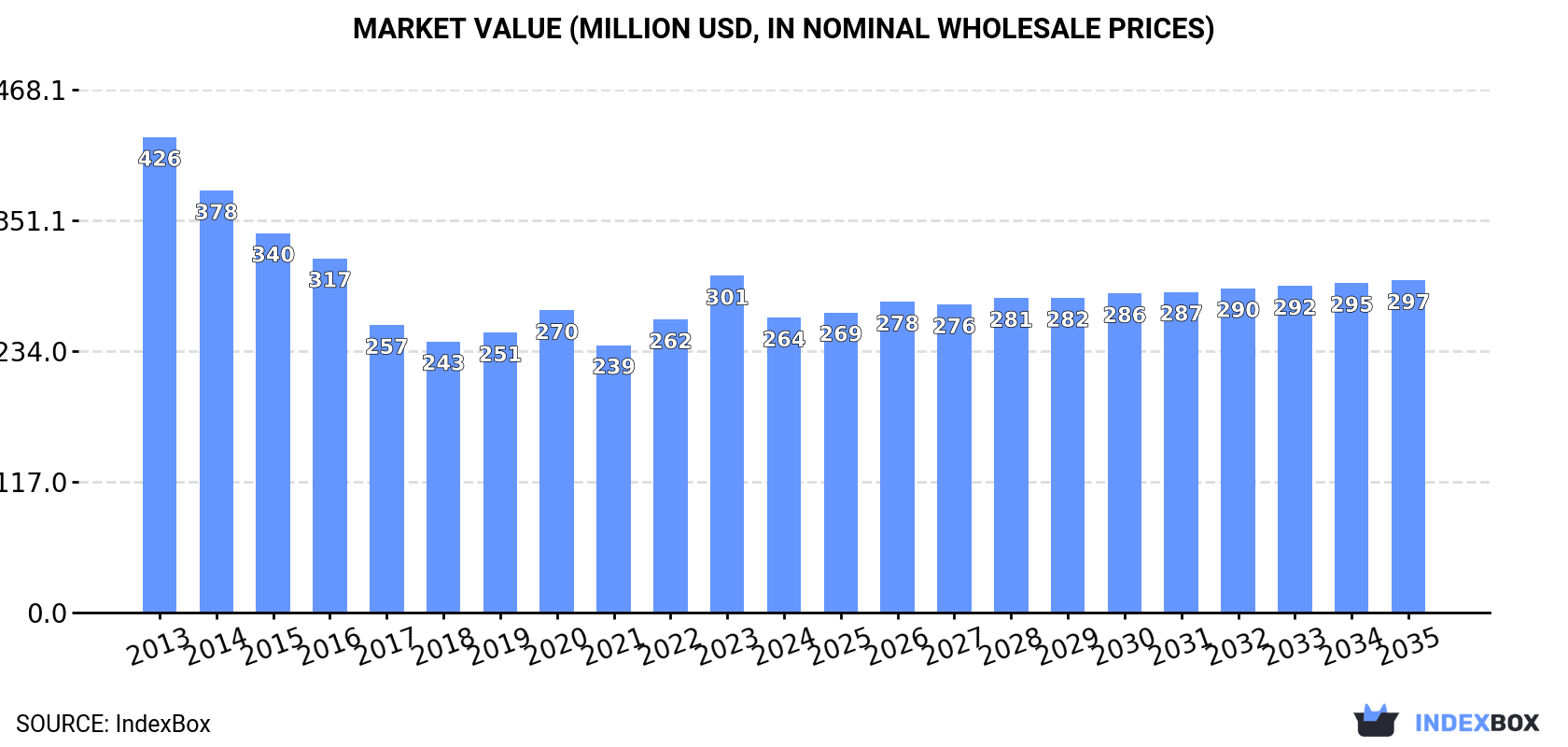 Market Value (million USD, nominal wholesale prices)