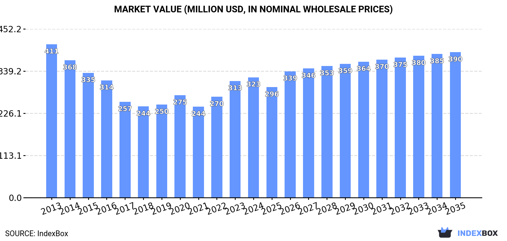 Market Value (million USD, nominal wholesale prices)