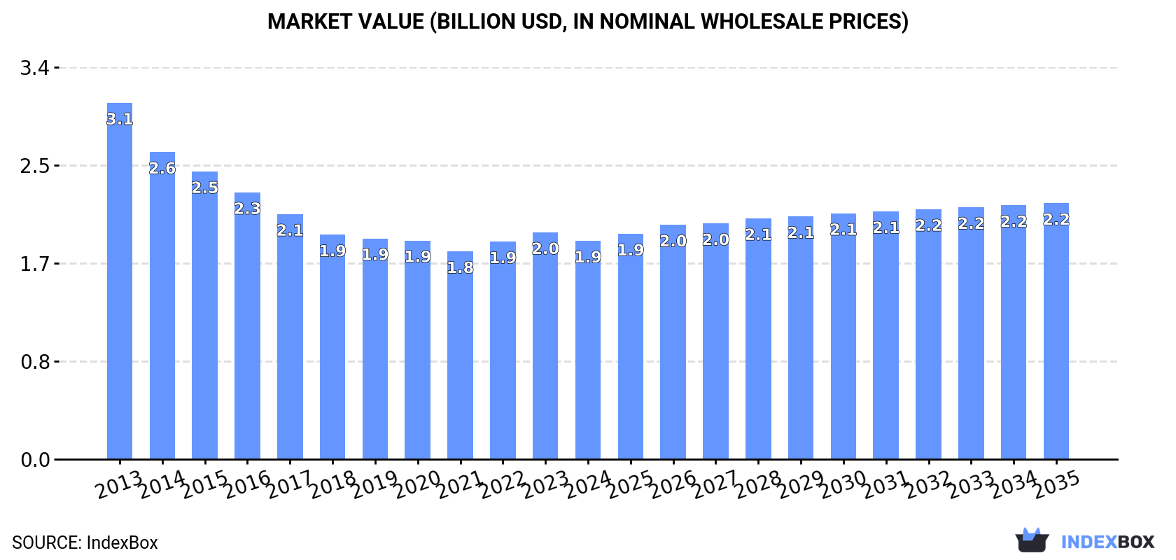 Market Value (billion USD, nominal wholesale prices)