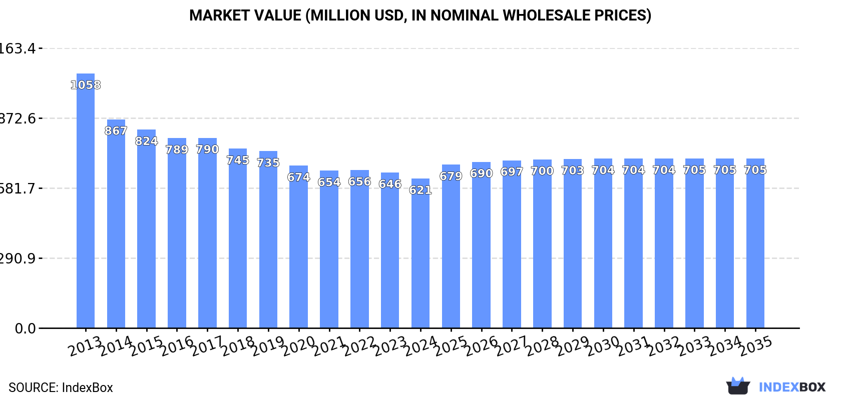Market Value (million USD, nominal wholesale prices)