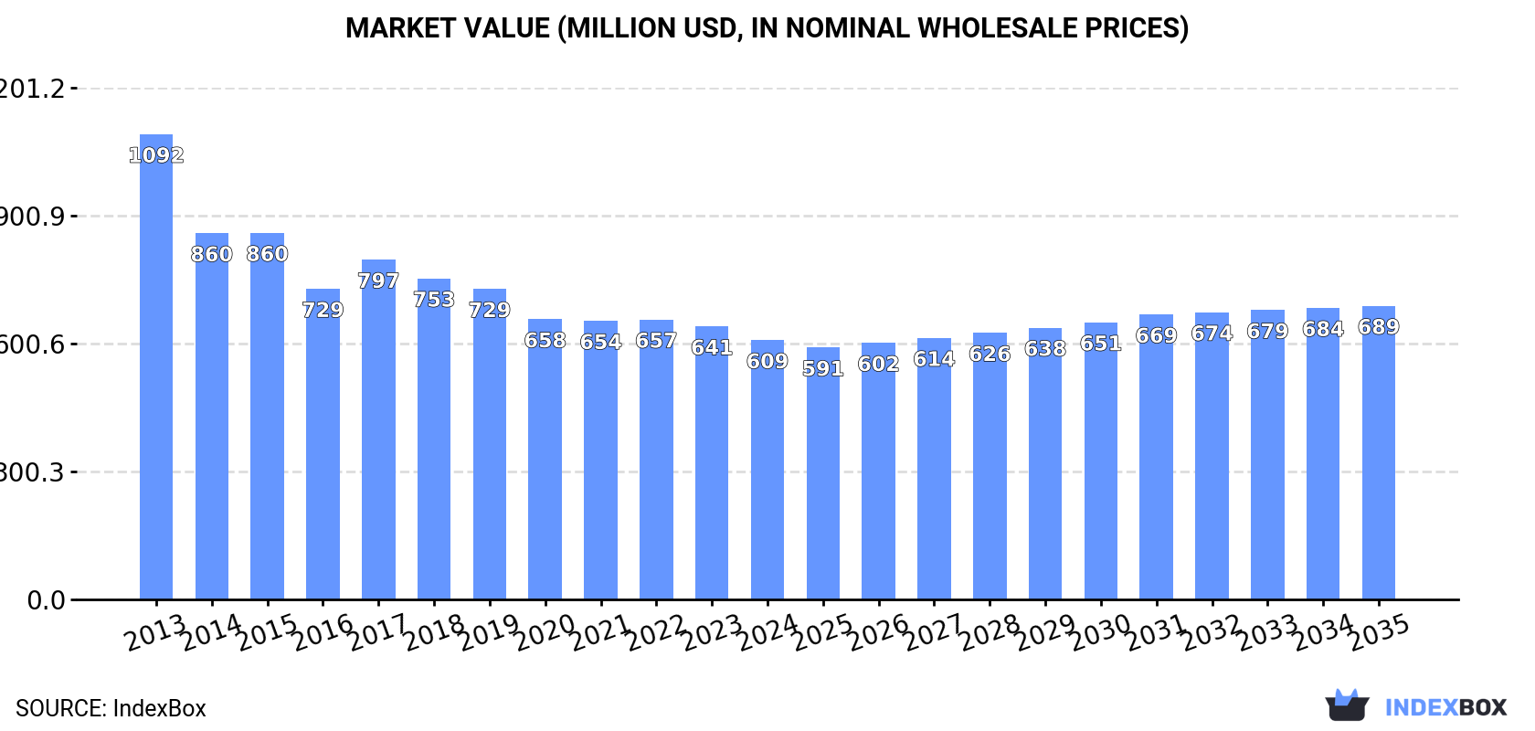 Market Value (million USD, nominal wholesale prices)