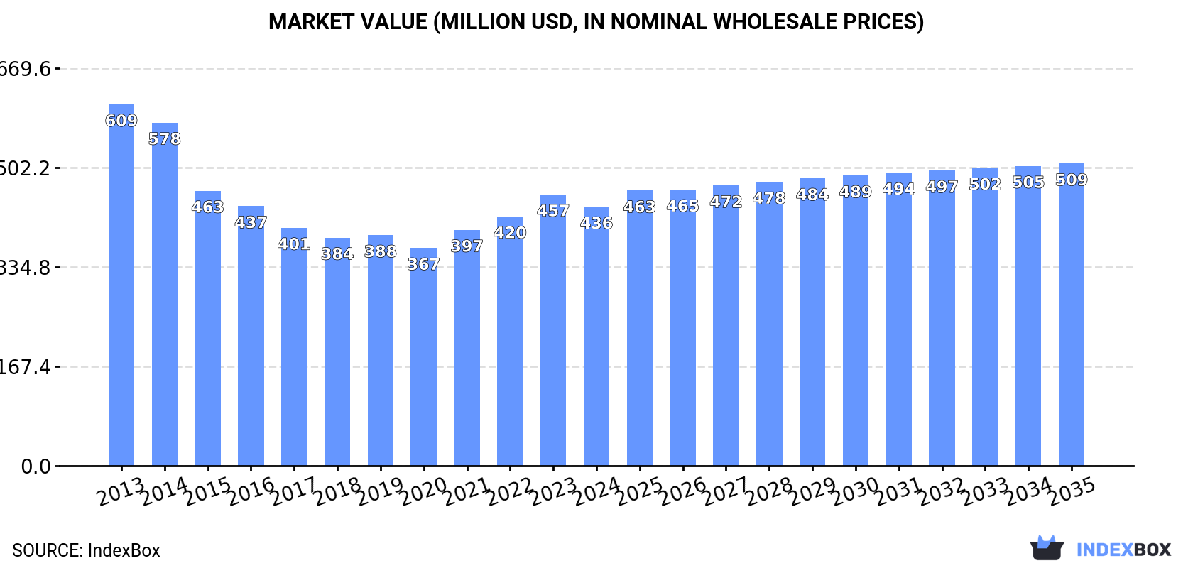 Market Value (million USD, nominal wholesale prices)