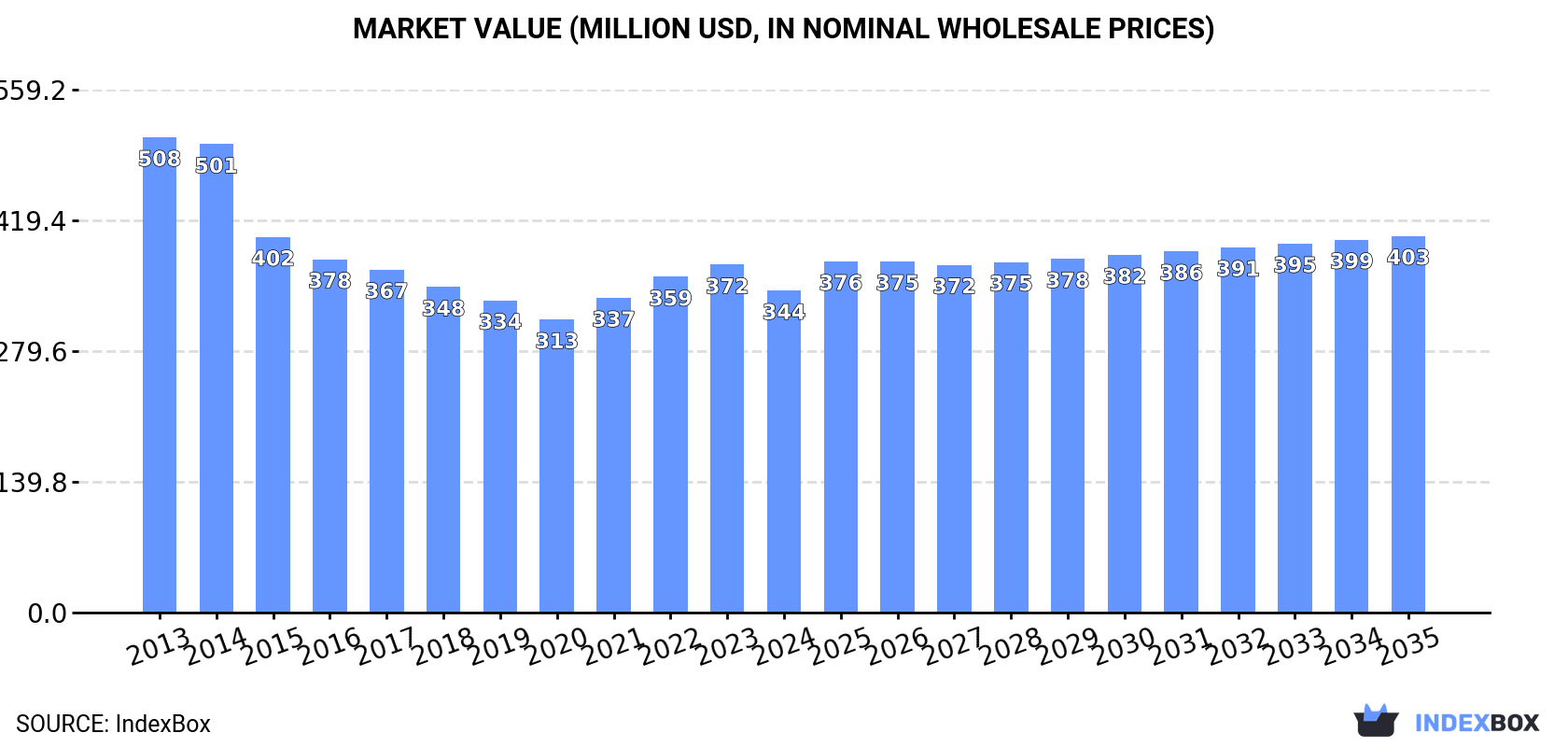 Market Value (million USD, nominal wholesale prices)