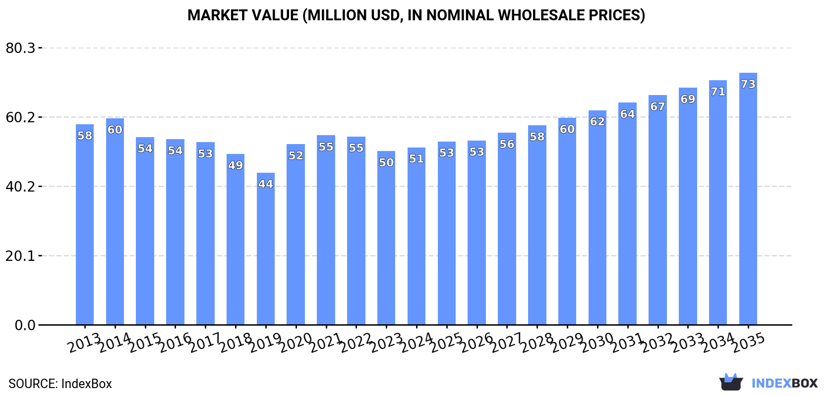 Market Value (million USD, nominal wholesale prices)