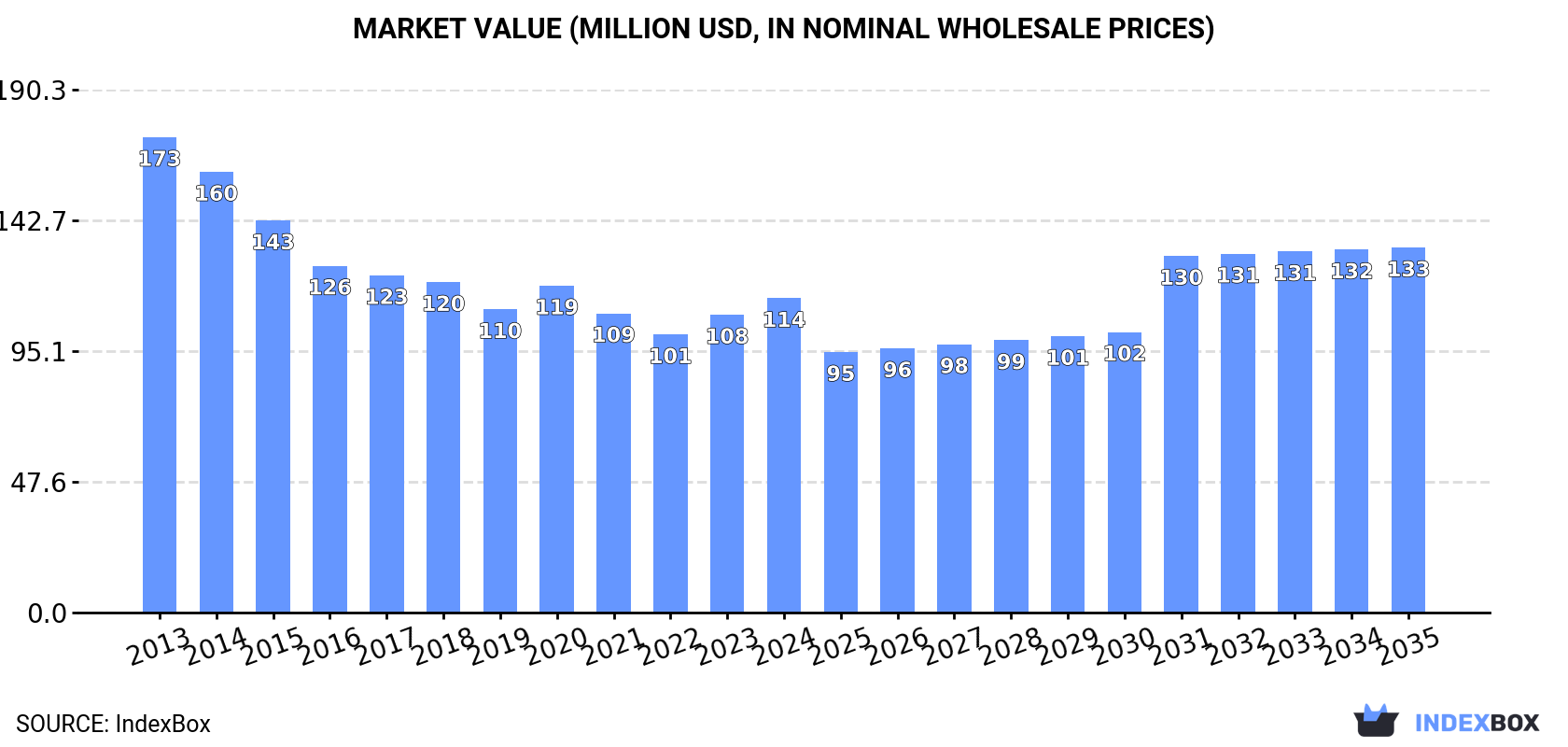 Market Value (million USD, nominal wholesale prices)