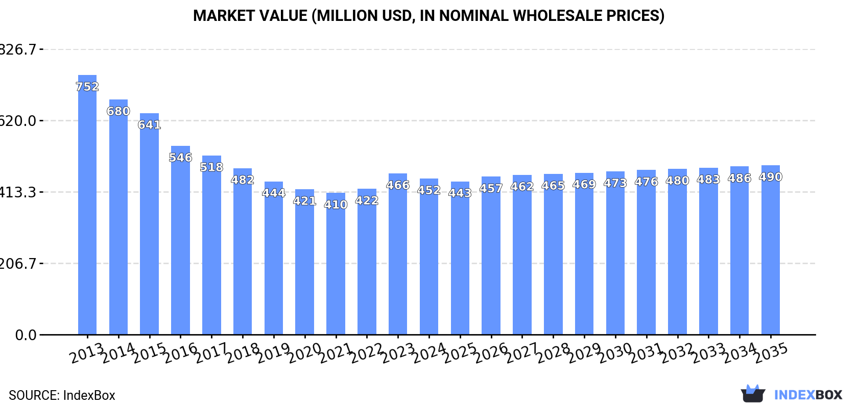 Market Value (million USD, nominal wholesale prices)