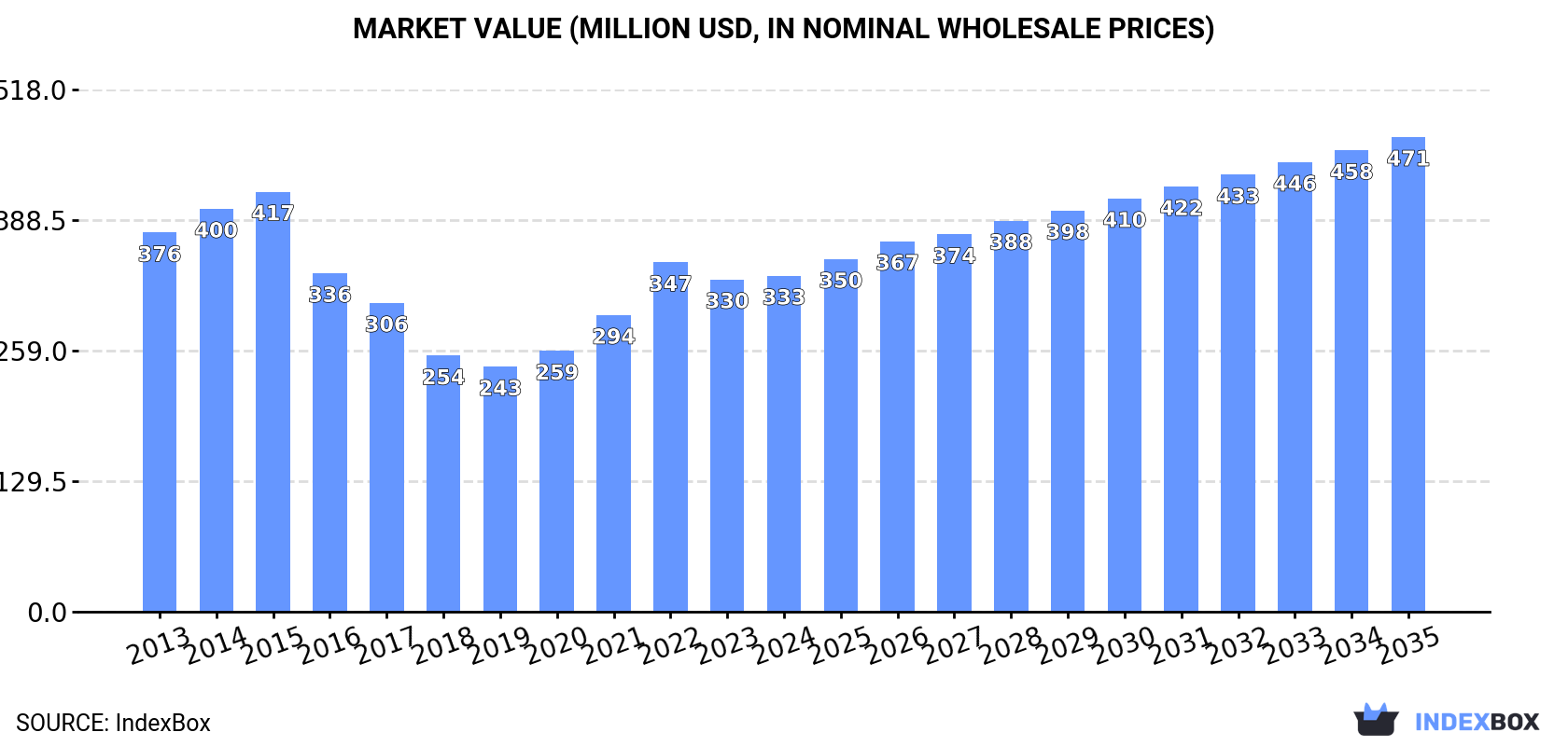 Market Value (million USD, nominal wholesale prices)