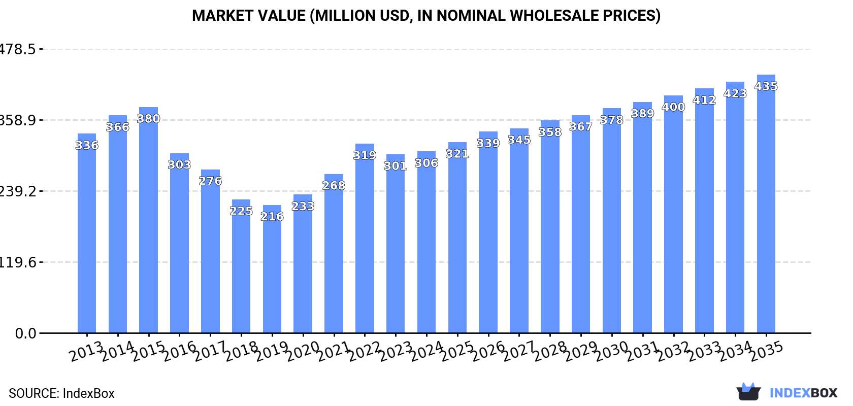 Market Value (million USD, nominal wholesale prices)