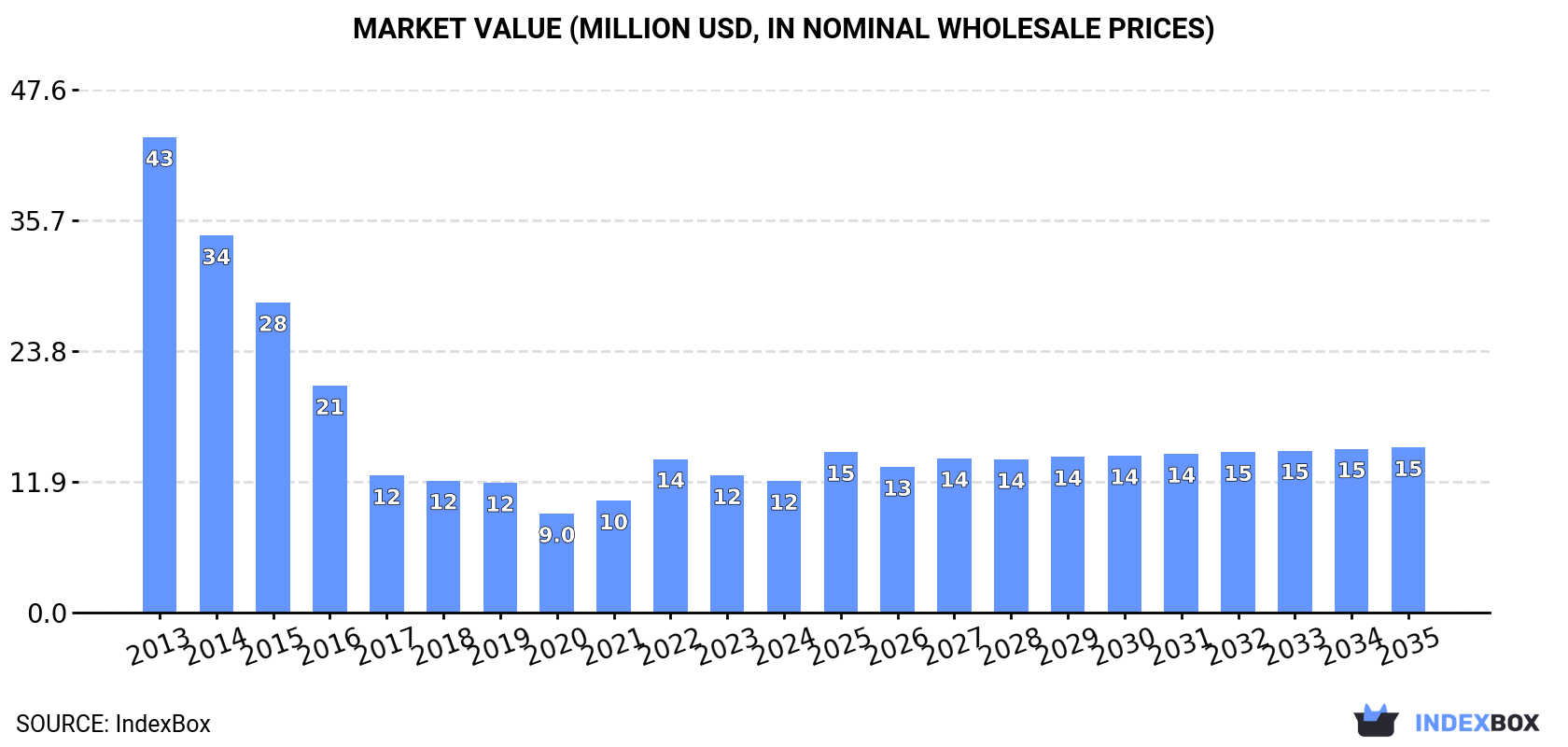Market Value (million USD, nominal wholesale prices)