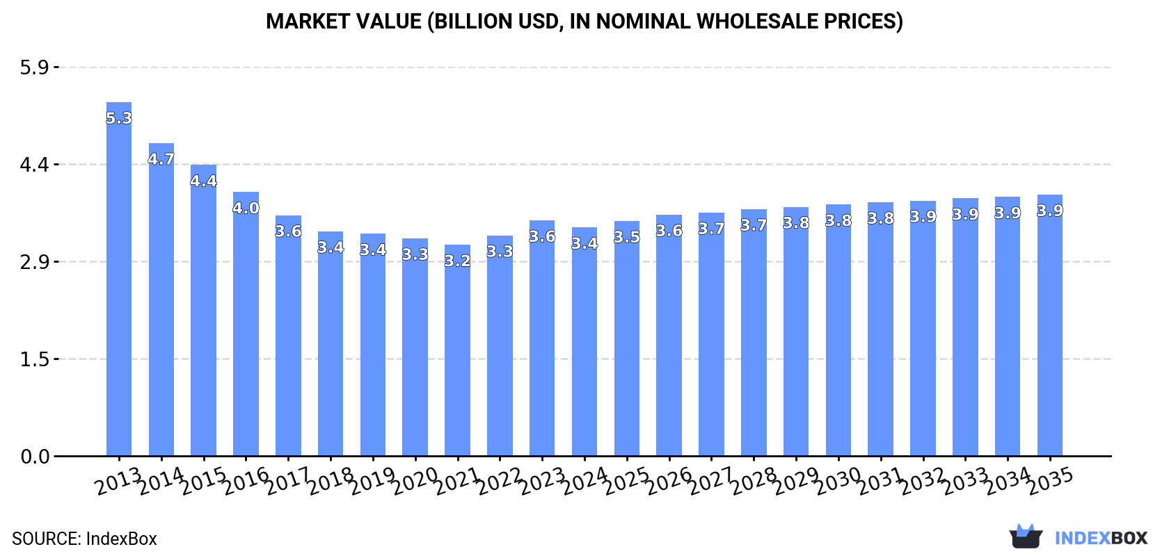 Market Value (billion USD, nominal wholesale prices)