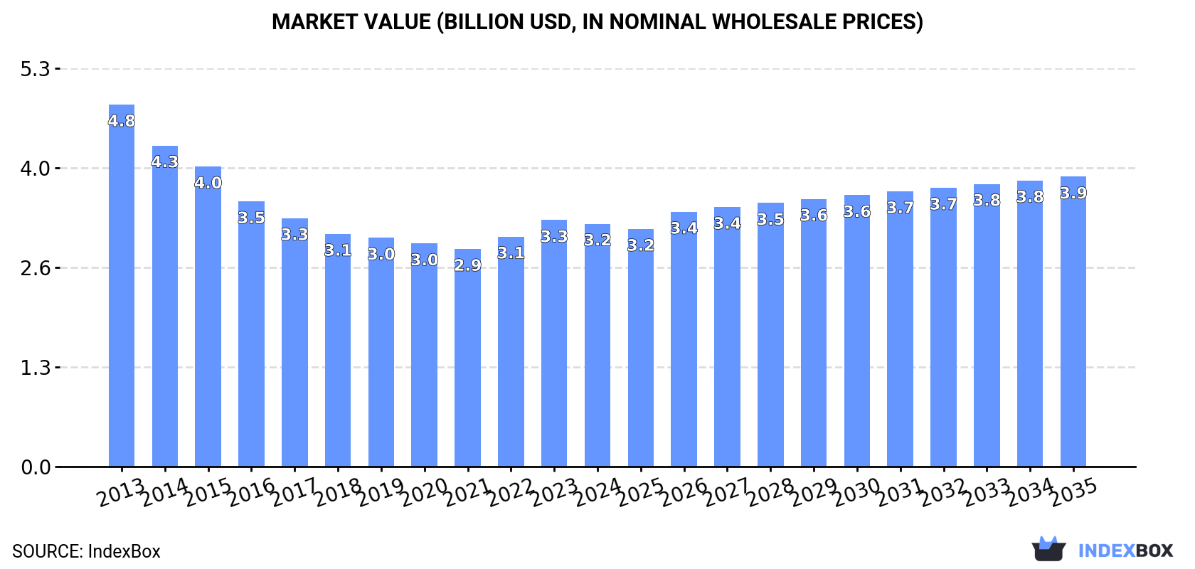 Market Value (billion USD, nominal wholesale prices)