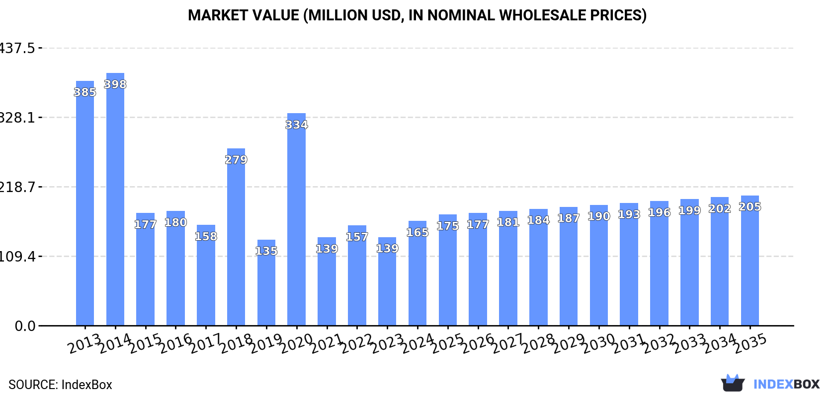 Market Value (million USD, nominal wholesale prices)