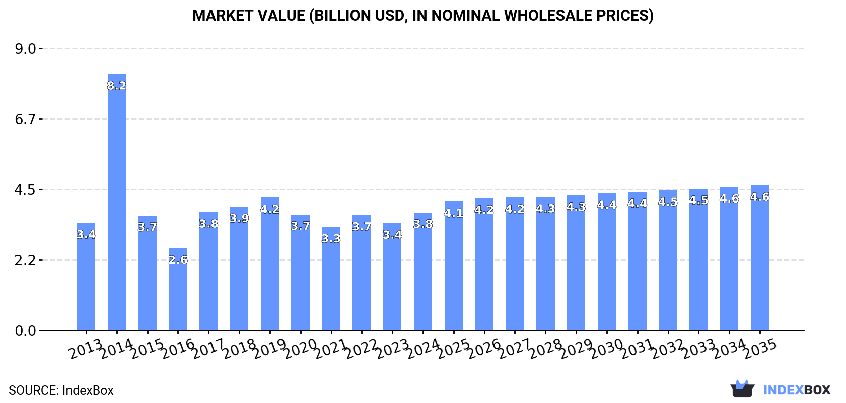 Market Value (billion USD, nominal wholesale prices)