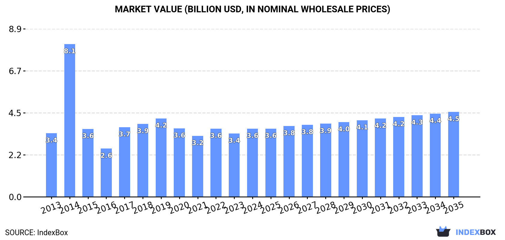 Market Value (billion USD, nominal wholesale prices)