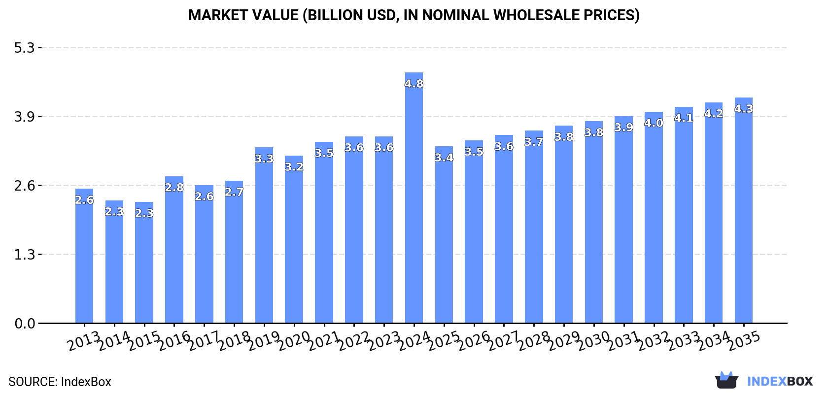 Market Value (billion USD, nominal wholesale prices)