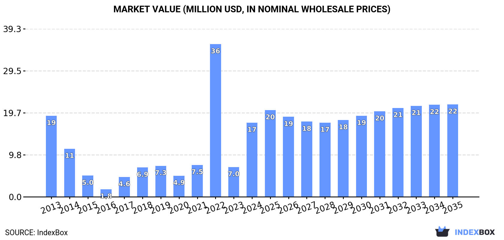 Market Value (million USD, nominal wholesale prices)