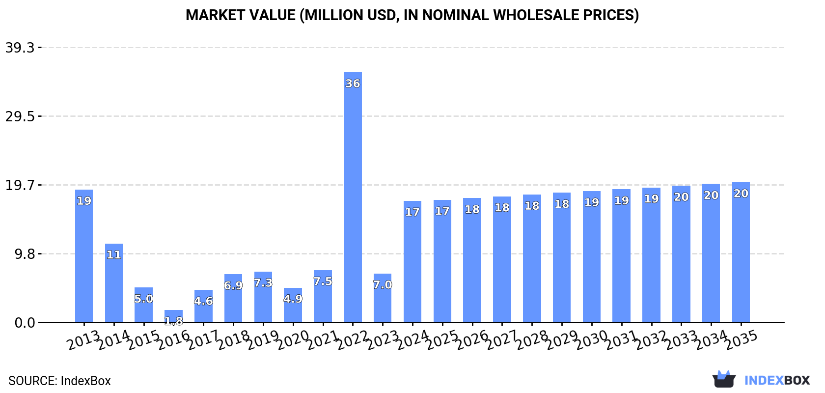 Market Value (million USD, nominal wholesale prices)