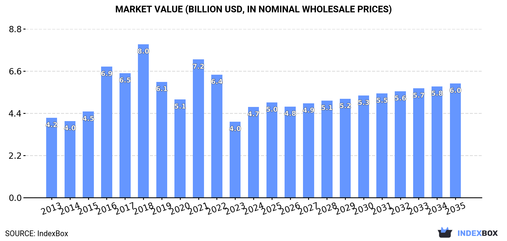 Market Value (billion USD, nominal wholesale prices)