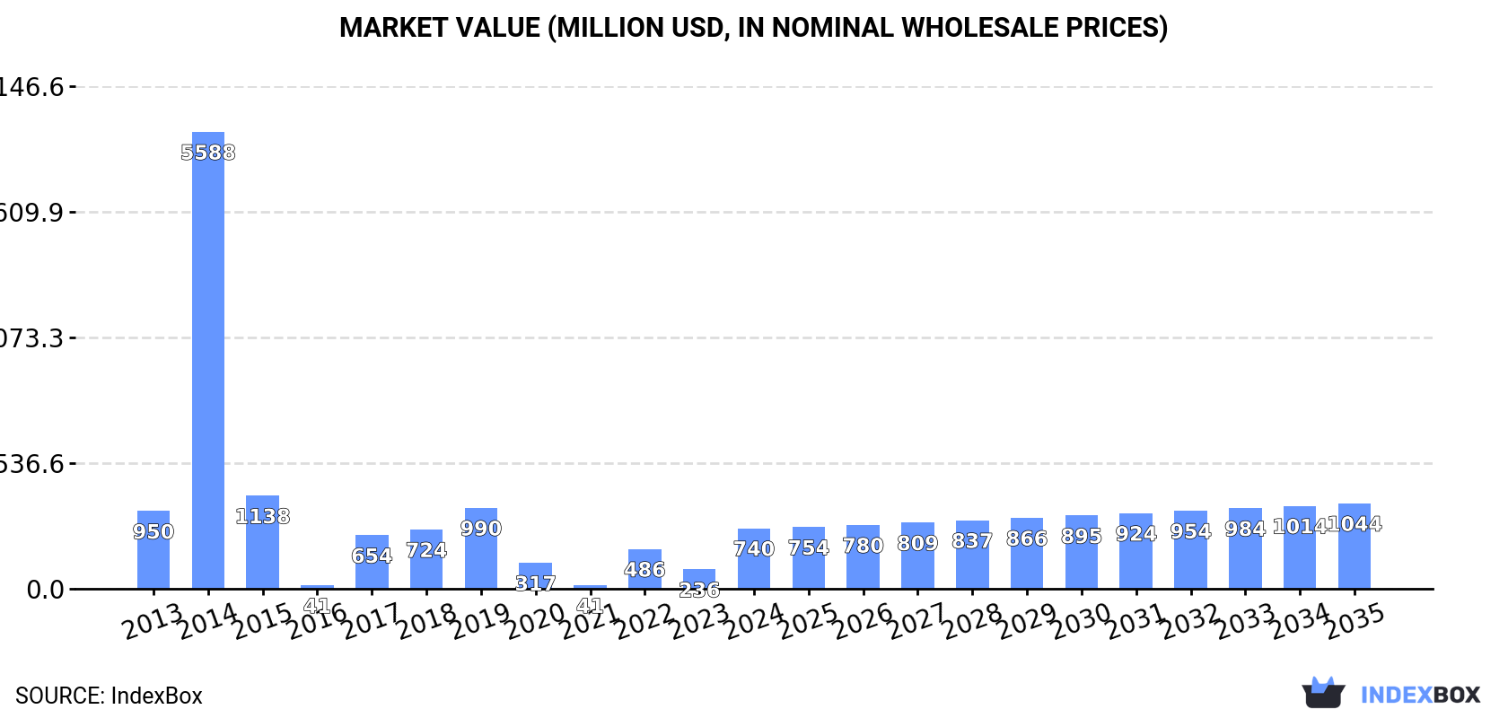 Market Value (million USD, nominal wholesale prices)