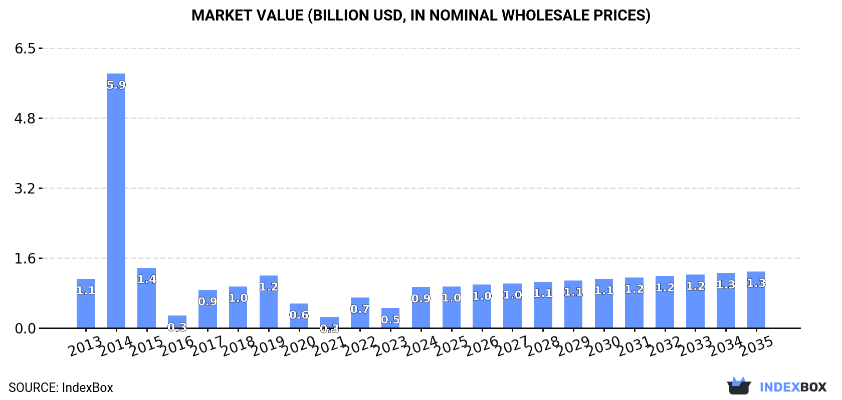 Market Value (billion USD, nominal wholesale prices)
