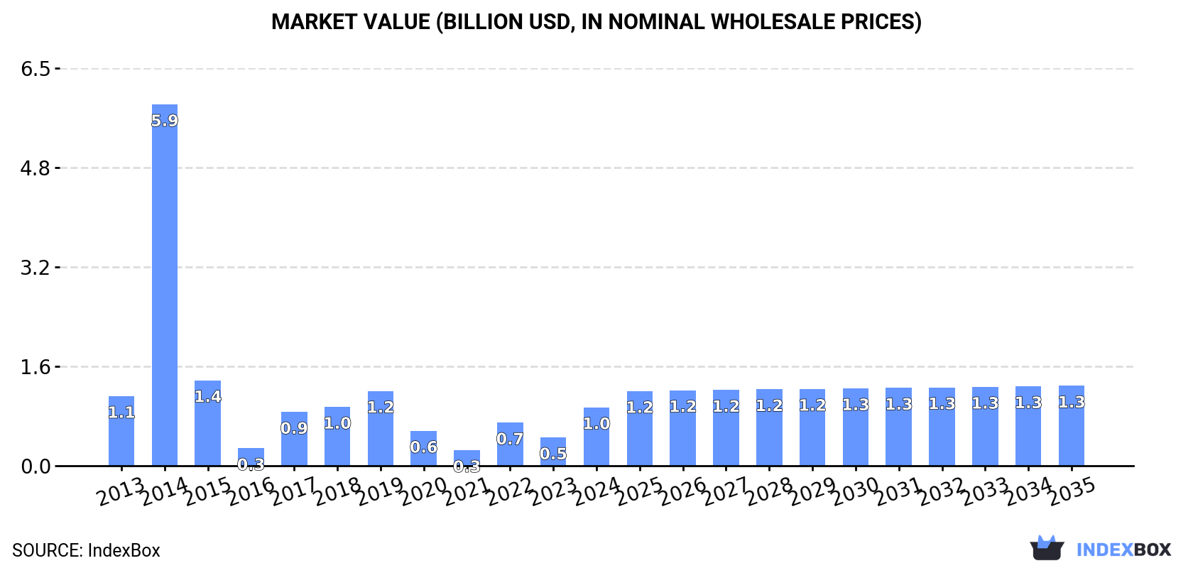 Market Value (billion USD, nominal wholesale prices)