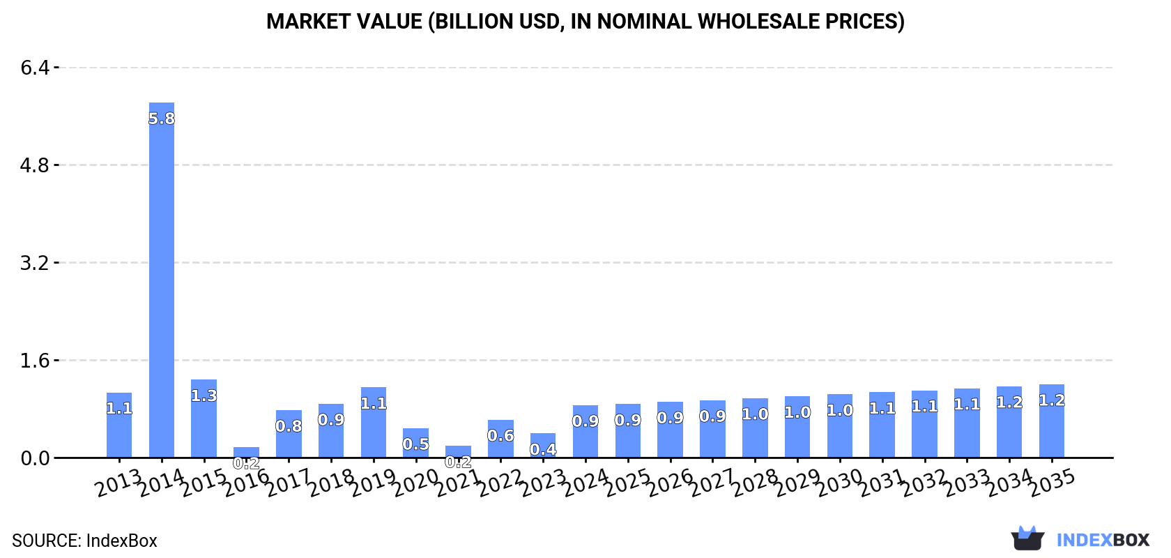 Market Value (billion USD, nominal wholesale prices)
