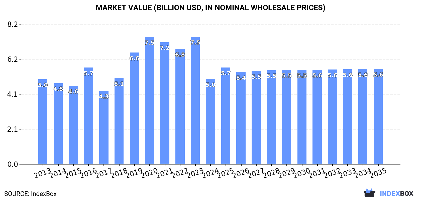 Market Value (billion USD, nominal wholesale prices)