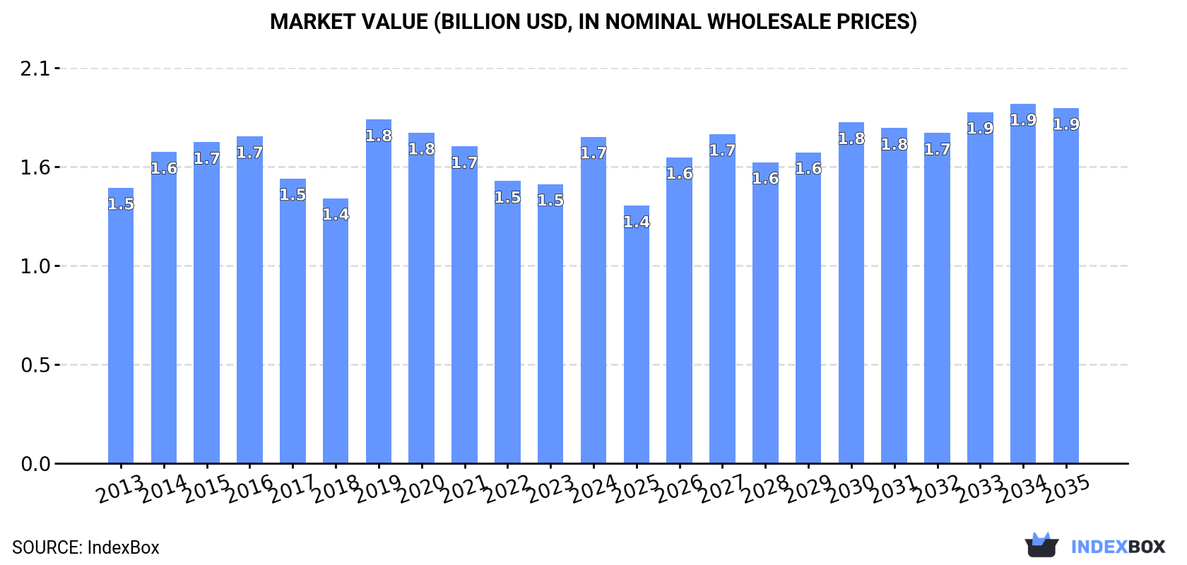 Market Value (billion USD, nominal wholesale prices)