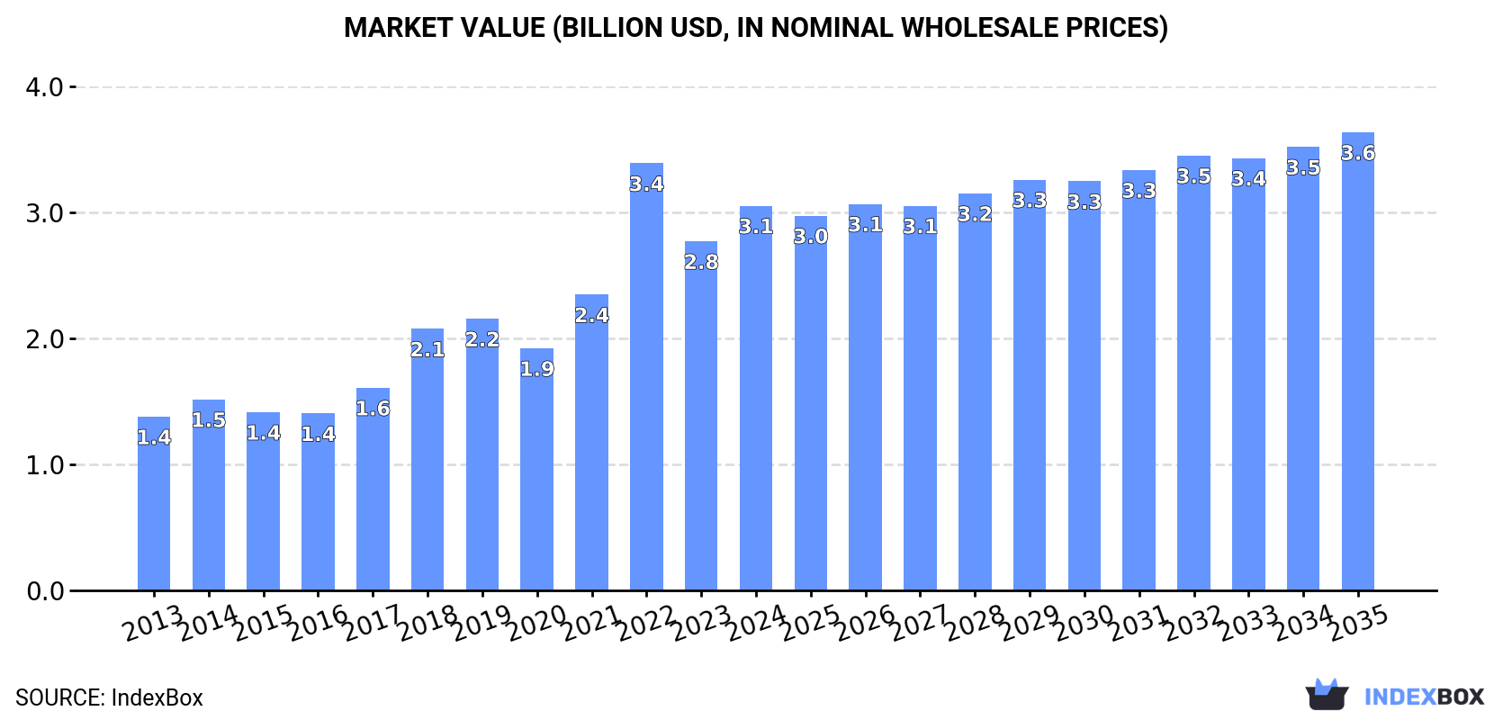 Market Value (billion USD, nominal wholesale prices)