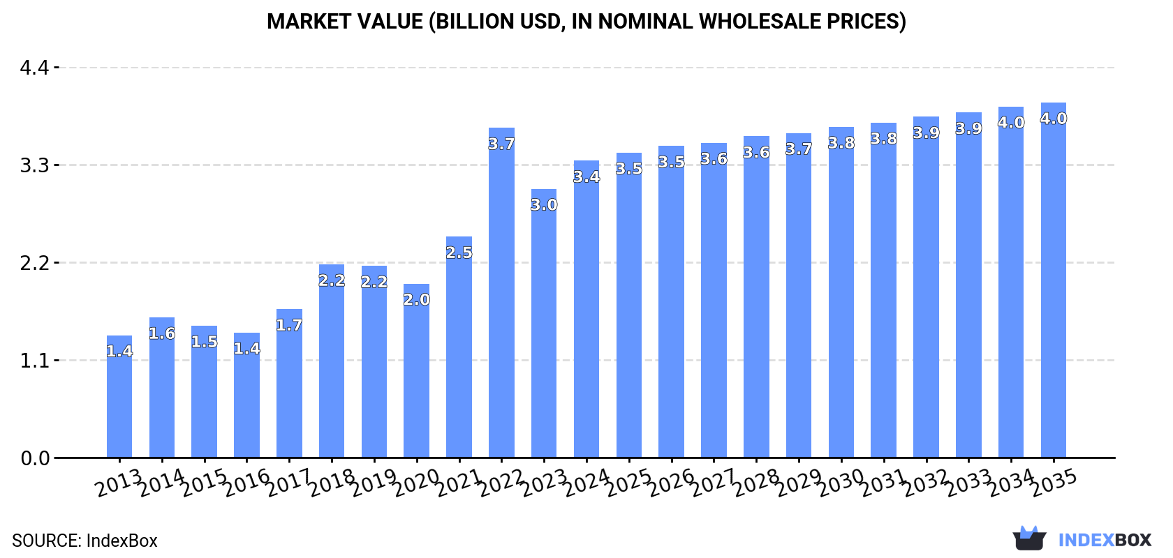 Market Value (billion USD, nominal wholesale prices)