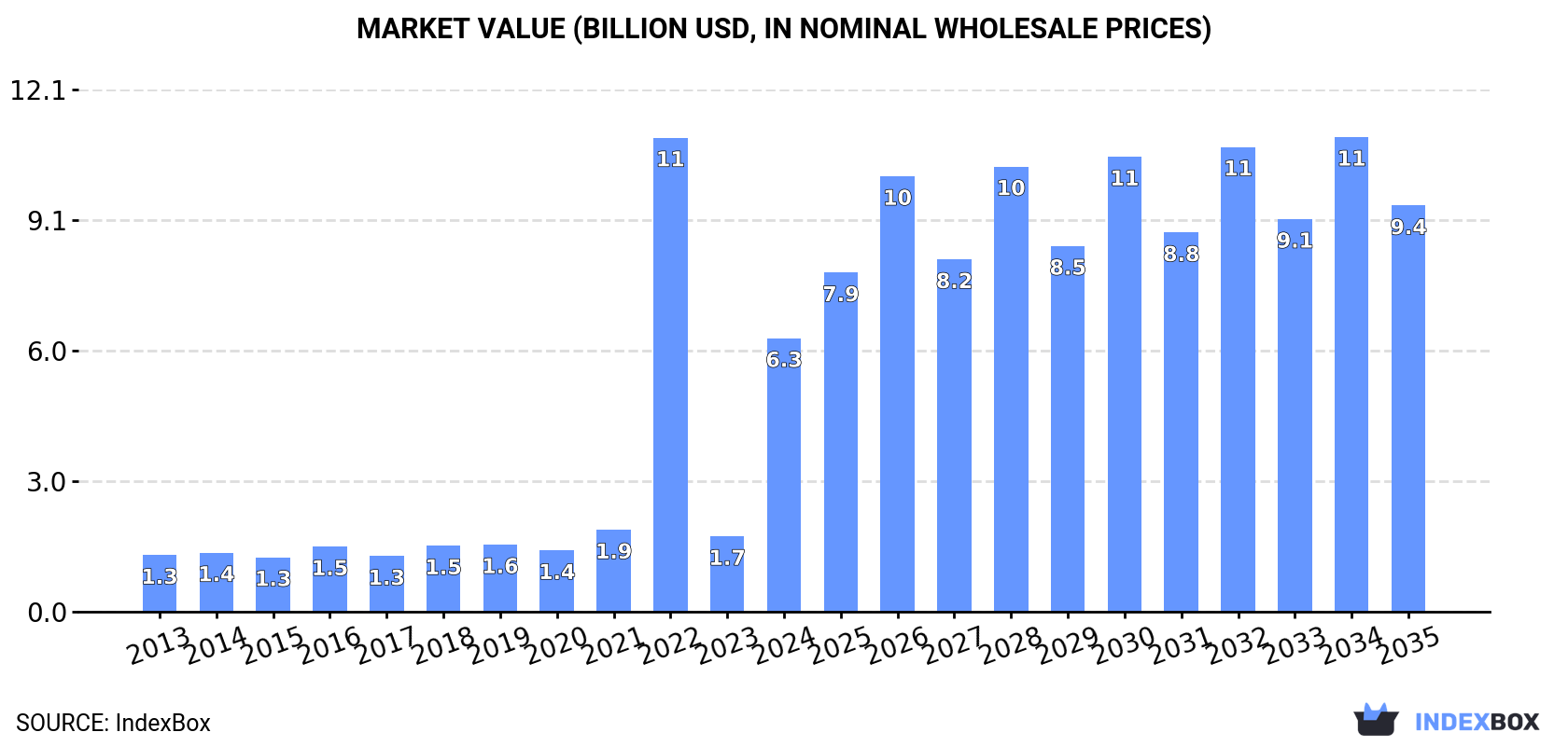 Market Value (billion USD, nominal wholesale prices)
