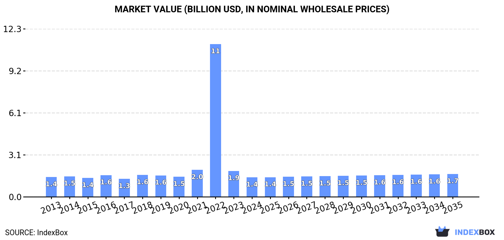 Market Value (billion USD, nominal wholesale prices)